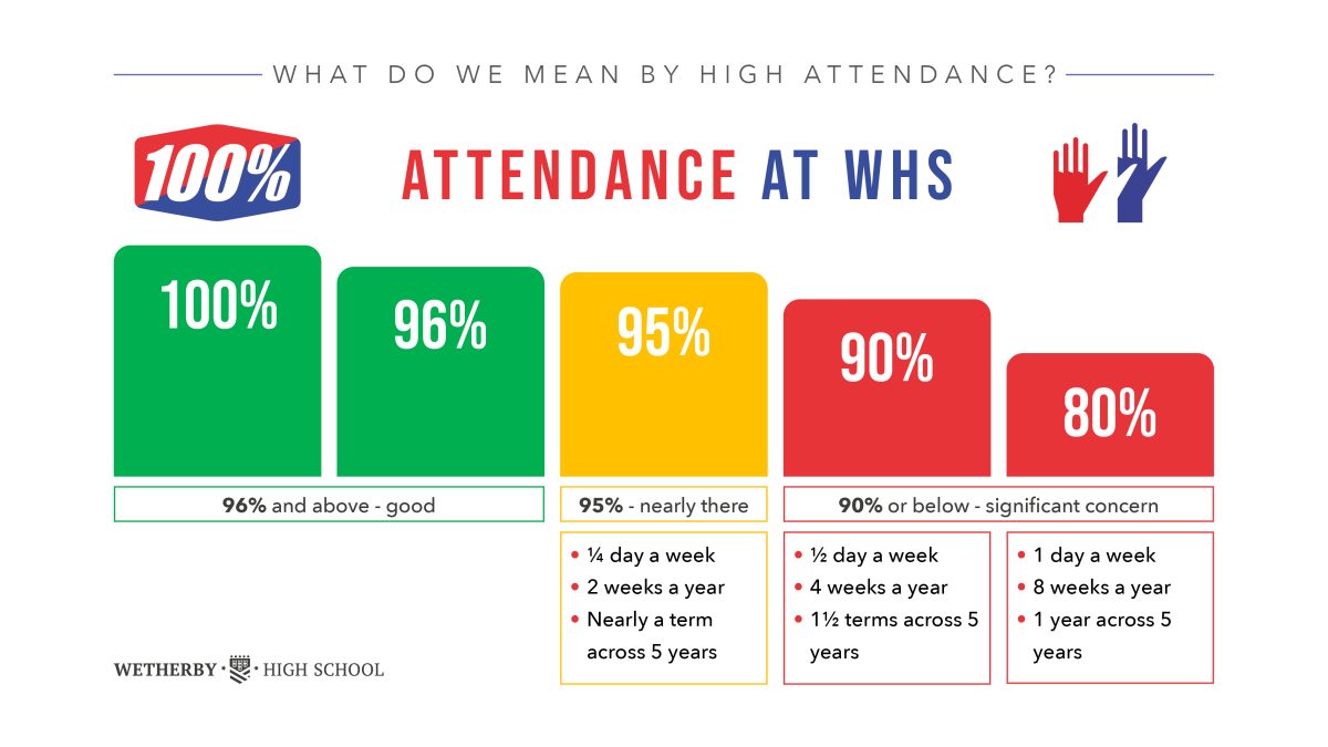 Attendance - Wetherby High School